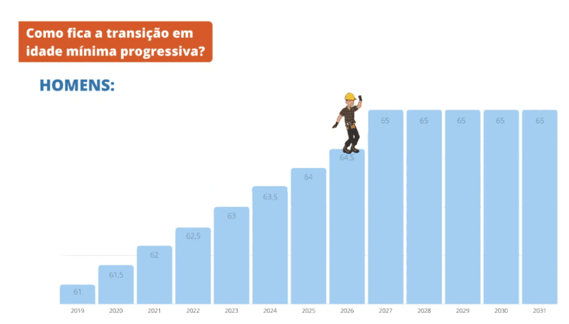 Nova idade mínima para aposentadoria em 2026: veja o que muda